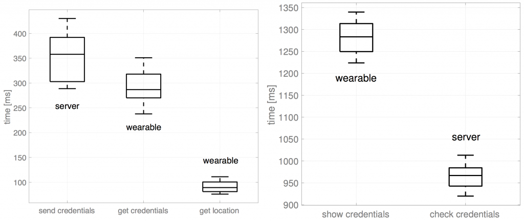 A Privacy Enhancing Architecture For Secure Wearable Devices Benthams Gaze